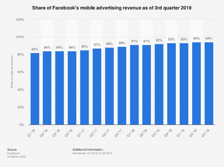 18 Facebook Statistics Every Marketer Should Know in 2020
